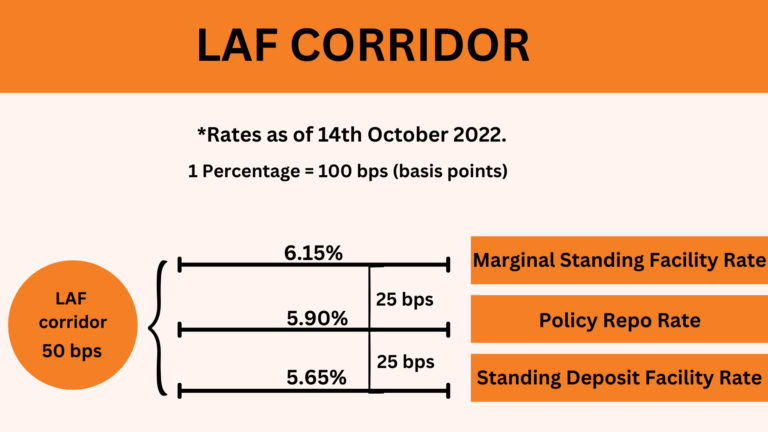 What is Standing Deposit Facility Rate (SDF - 5.65 %) Lrnin